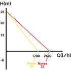 Electric pump Novax 20 M Wine | Polsinelli Enologia